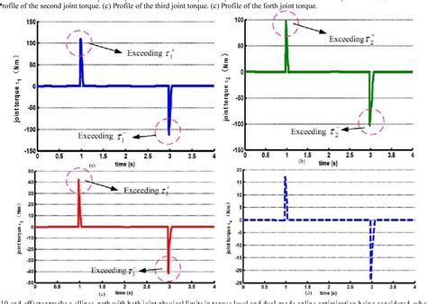 Figure 2 From Industrial Robot An International Journal A Dual Mode Online Optimization Method