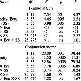 Experiment 3 Analysis Of Variance Results Reaction Time Error Download Table