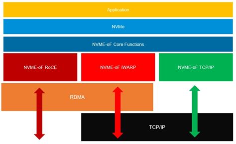 Nvme Over Tcp Proof Of Concept Micron Technology Inc