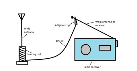 Using A Loading Coil Antenna For Hf Reception Amateur Radio Stack