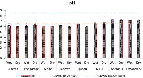 Ph Values For Each Location As Compared To Nsdwq Values Download