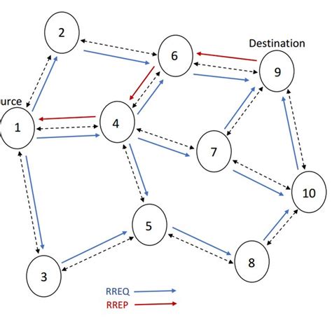Discovering The Route A And Selecting It B Within Admr Download Scientific Diagram