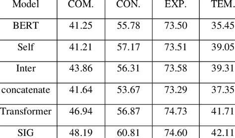 classification results of four categories of discourse relations by