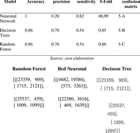 Evaluation Of The Service Approach Classification Models Download Scientific Diagram