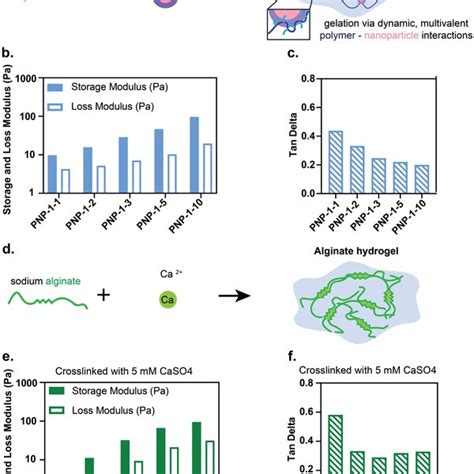 Two Distinct Non‐covalently Cross‐linked Hydrogels Have Tunable Download Scientific Diagram