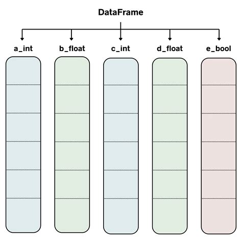 How Pandas Dataframes Manage And Store Data Efficiently