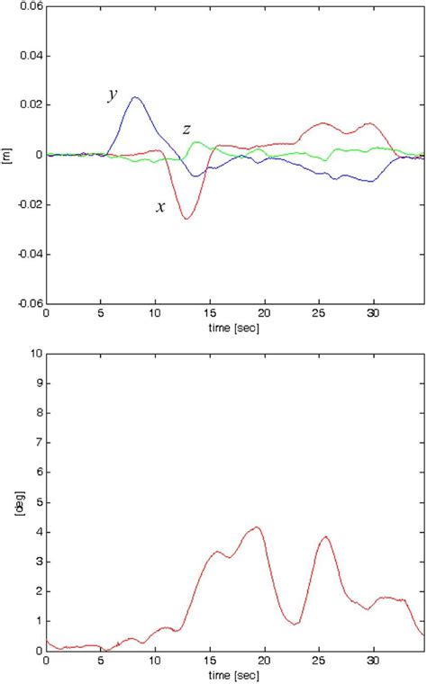 time history of the pose estimation error for the first experiment of