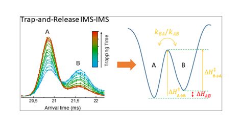 Exploring Conformational Landscapes Using Trap And Release Tandem Ion