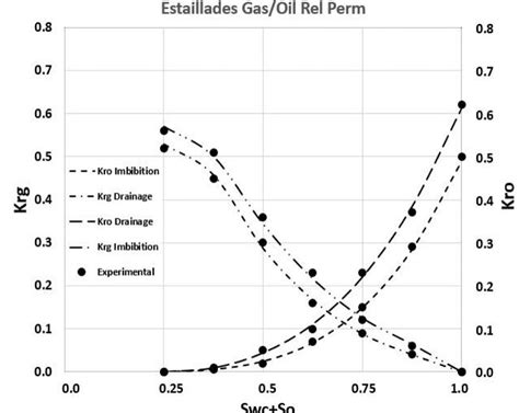 Estimated Two Phase Relative Permeability Curves Within