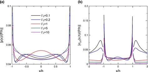 The Effect Of The Youngs Modulus Ratio Γ2documentclass 12pt Minimal