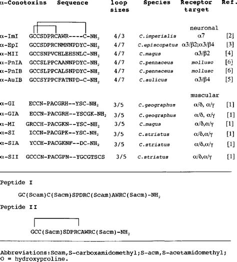 Figure 1 From Minimal Conformation Of The Cz Conotoxin Nicotinic Acetylcholine Receptor