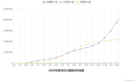Python中的JSON处理与pyecharts折线图示例 CSDN博客