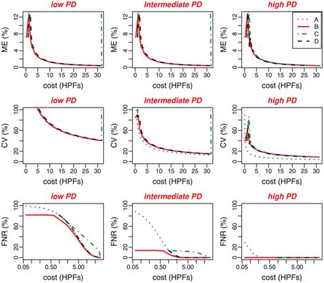 Statistical Properties Of Pd Estimators Cut Offs According To Methods