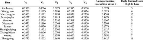 Comprehensive Evaluation Results Of Water Resources Carrying Capacity Download Scientific