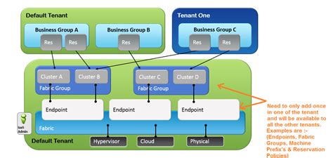 virtualization the future multitenancy example in vcac 6 x