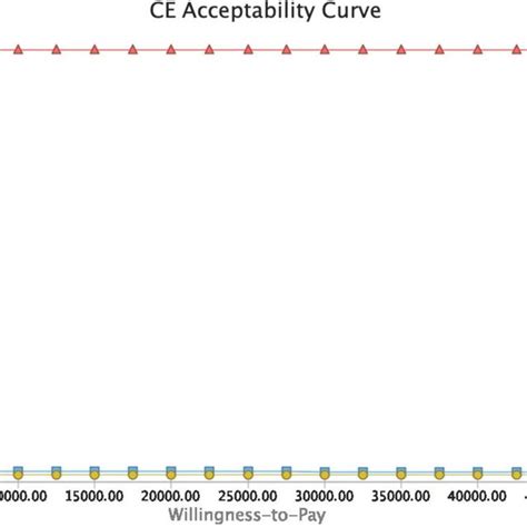 Acceptance Curve Of Probability Sensitivity Analysis Download