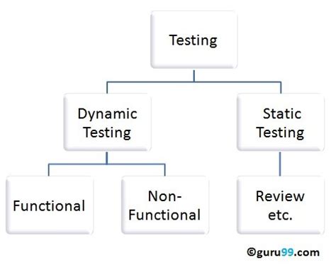 QA Panda George Liao Differences Between Static Testing And Dynamic