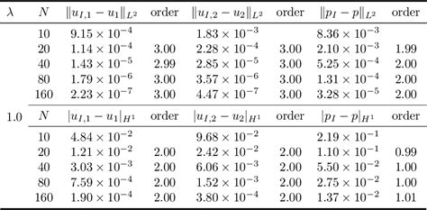 Table 1 From A P2 P1 Partially Penalized Immersed Finite Element Method For Stokes Interface