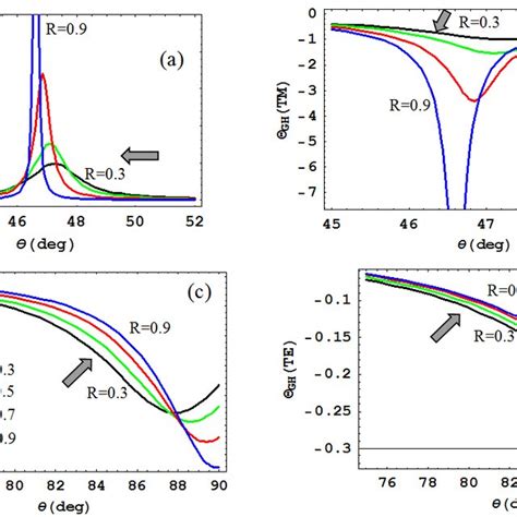 Pdf Goos Hanchen Shift In A Metasurface Of Core Shell Nanoparticles