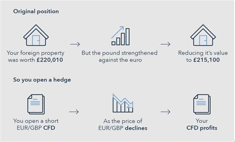¿qué Es La Cobertura Cambiaria Y Tiene Importancia En El Trading Ebc
