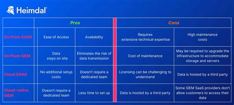soar vs siem definitions scopes and limitations