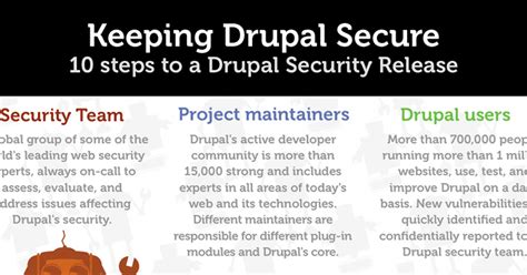 How The Worlds Largest Open Source Cms Combines Open And Security