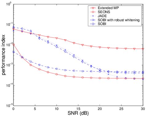 Performance Comparison For Various Bss Algorithms In Experiment 3