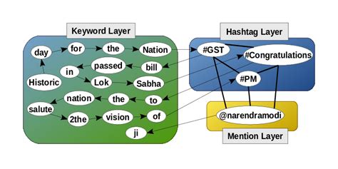 An Example Of Representing A Tweet To A Heterogeneous Multi Layer Download Scientific Diagram