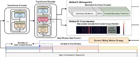 Figure 2 From Dynamic Sliding Window Modeling For Abstractive Meeting Summarization Semantic