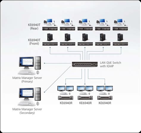 Harga Jual Aten KE T USB DVI I Dual Display KVM Over IP Extender Transmitter