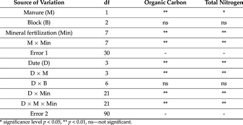 Two Way Repeated Measures Analysis Of Variance Of The Organic Carbon Download Scientific