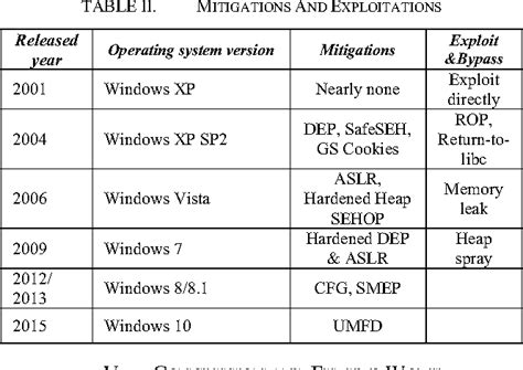 Figure 1 From Binary Vulnerability Exploitability Analysis Semantic