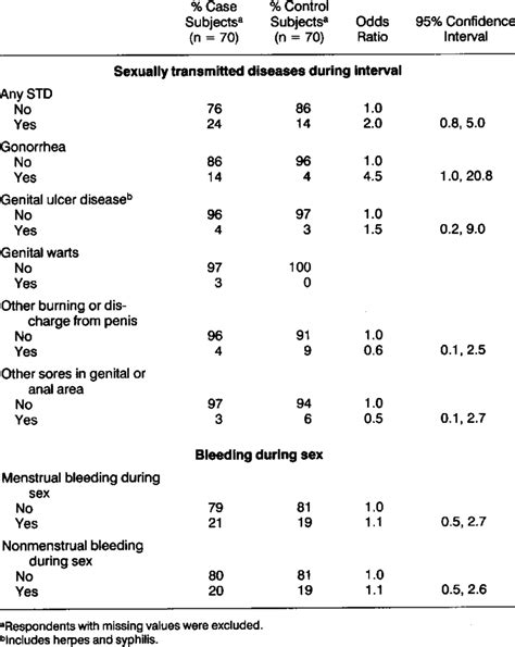 Hiv 1 Seroconversion Associated With Sexually Transmitted Diseases And