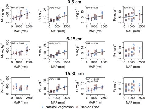 Plots Of Extracted Mn Al Si And Fe In The Top 30 Cm Across The Download Scientific Diagram