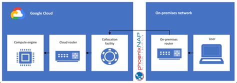 Gcp Direct Connect Beginners Guide