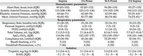 Hemodynamic And Respiratory Parameters During The Different Phases Of