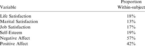 Proportion Of Within Subject Variability In Experience Sampled Scores Download Table