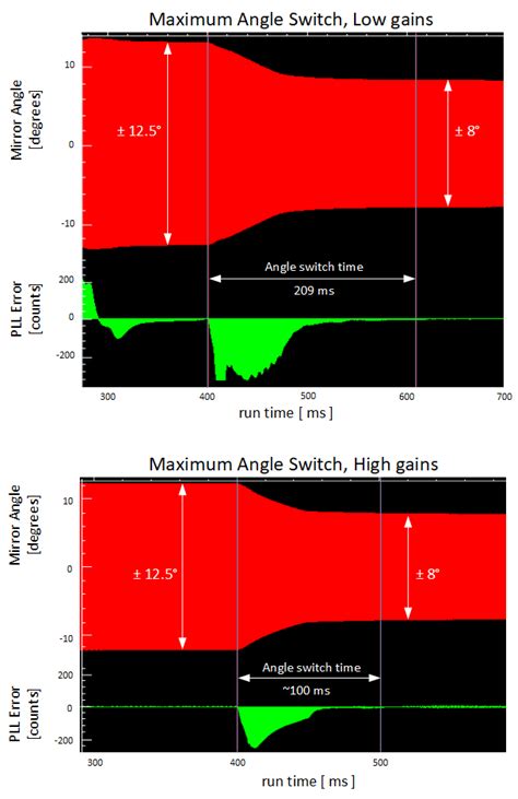 The Mems Mirrors Maximum Deflection Angle Adaptation With The Default