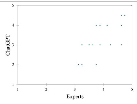 Figure 2 From Assessing The Accuracy Of Generative Conversational