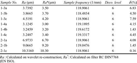 Estimation Of Roughness Parameters Ra And Its Comparisons Download Table