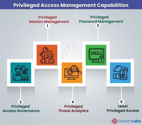 What Is Pam Pam Privileged Access Management Is A Security Framework… Ahmed Bawkar