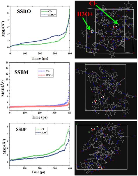 Msd Plots And The Diffusion Coefficient Of The Studied Ions H 3 O Download Scientific