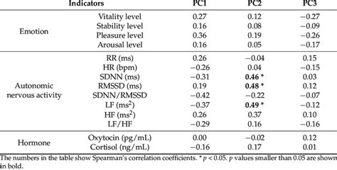 Result Of Correlation Analysis Between Psycho Physiological Indicators Download Scientific