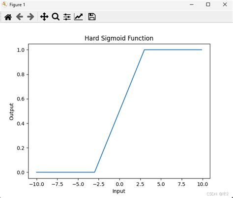 【python】sigmoid和hard Sigmoid激活函数对比总结及示例hardsigmoid Csdn博客