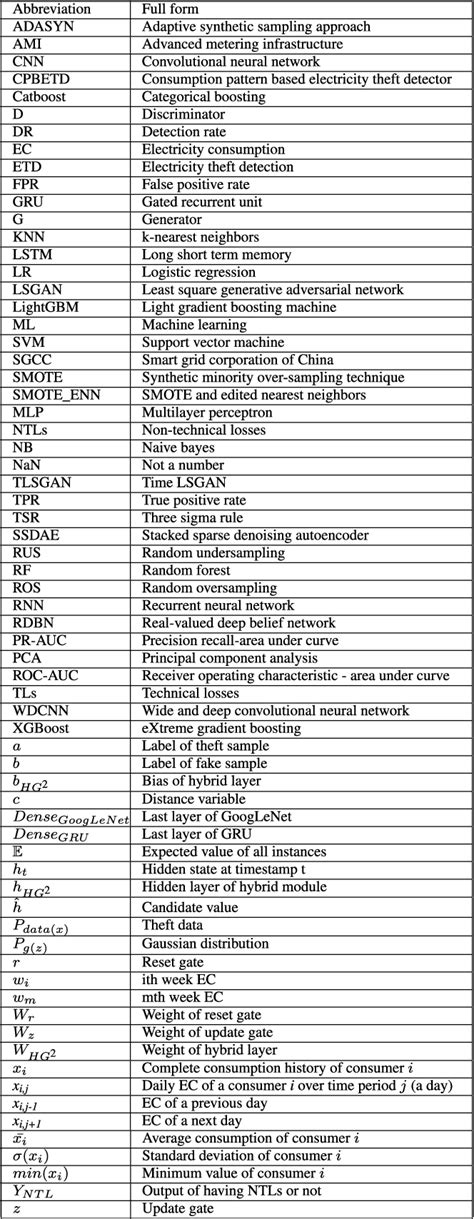 Table 1 From A Robust Hybrid Deep Learning Model For Detection Of Non Technical Losses To Secure