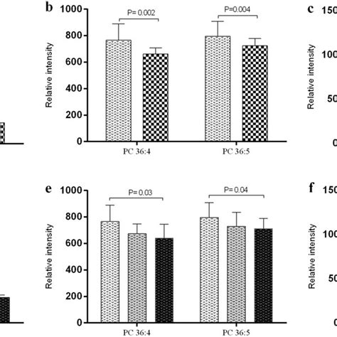 bar plots representing mean ± sem of molecular species of plasmalogens