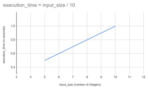 Understanding Time Complexity On Simple Examples Part 2 Elements Of
