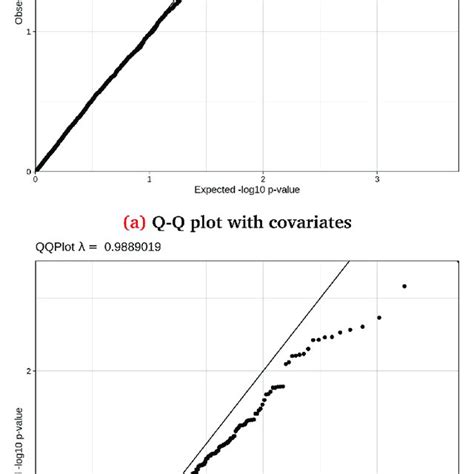 Q Q Quantile Quantile Plots For The Synthetic Dataset Both A With