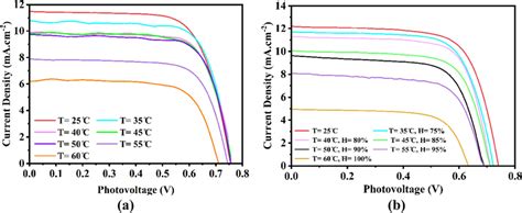 Jv Curves Of Devices With A Varying Temperature ‘t And B Varying