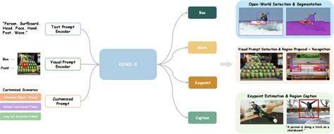 Dino X A Unified Vision Model For Open World Object Detection And